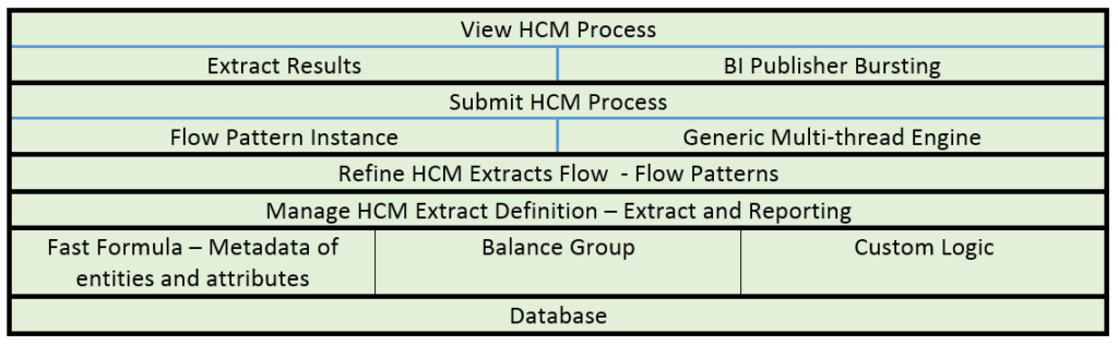 Oracle Hcm Extracts Open Tech Talks Technology Worth Talking